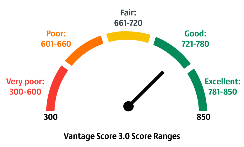 A Guide to Understanding Credit Scores - Park View Federal Credit Union